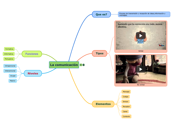 La comunicación - Mind Map